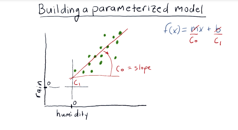 ML4T笔记 | 01-08 Optimizers: Building a parameterized model