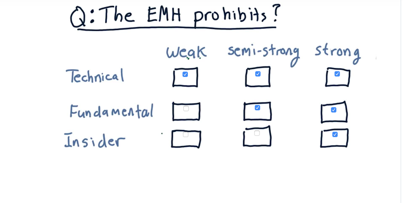 ML4T笔记 | 02-08 The Efficient Markets Hypothesis