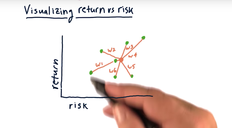 ML4T笔记 | 02-10 Portfolio optimization and the efficient frontier