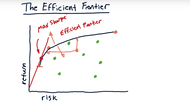 ML4T笔记 | 02-10 Portfolio optimization and the efficient frontier